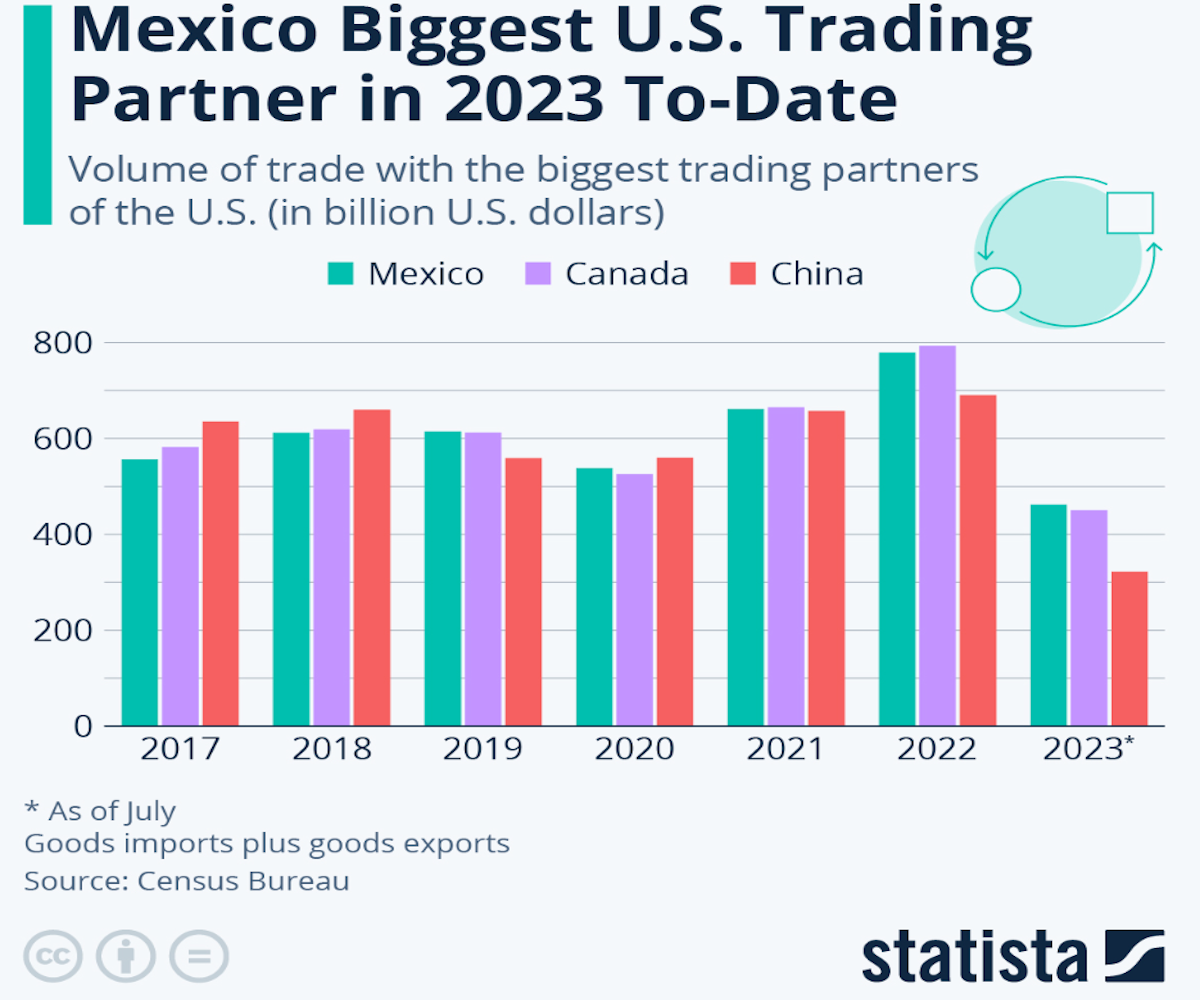 Why Mexico Is the Surprising Winner of Deglobalization – RockeTeller